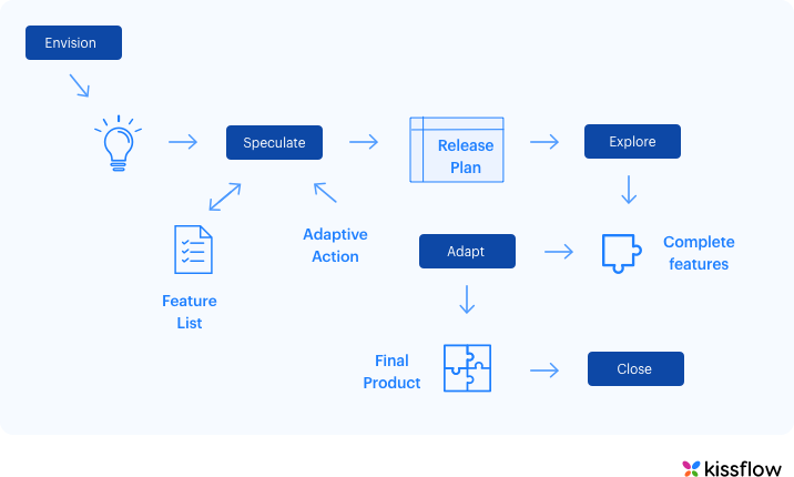 5 Phases Of Agile Project Management Framework APM 